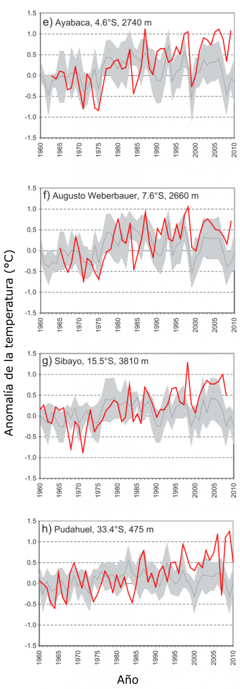 Clima – Plataforma de indicadores socioambientales en la Región Andina